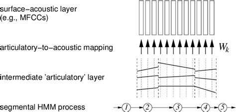 Illustration Of A Segmental Model Using Linear Trajectories In The