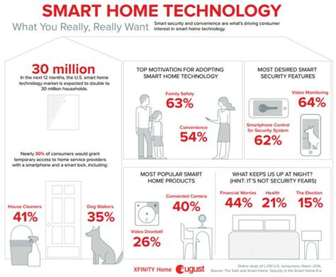 30 Million Households To Add Smart Home Technology In Next 12 Months EH Network