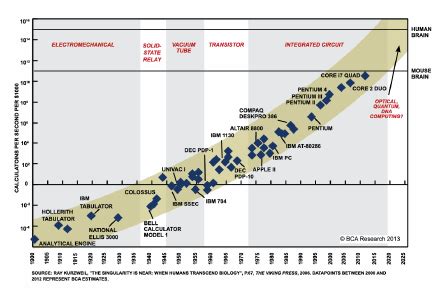 The Computational Power Of Computers Over Last Years Image Was Taken Download Scientific