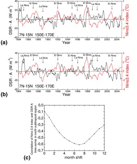 A Time Series Of Downward Shortwave Radiation Anomaly Dsr A At The Download Scientific