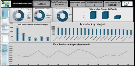Exceldashboard Dataanalytics Firstproject Digitalpayments Amira Ali 19 Comments
