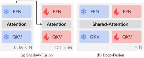 논문 리뷰 Exploring The Deep Fusion Of Large Language Models And
