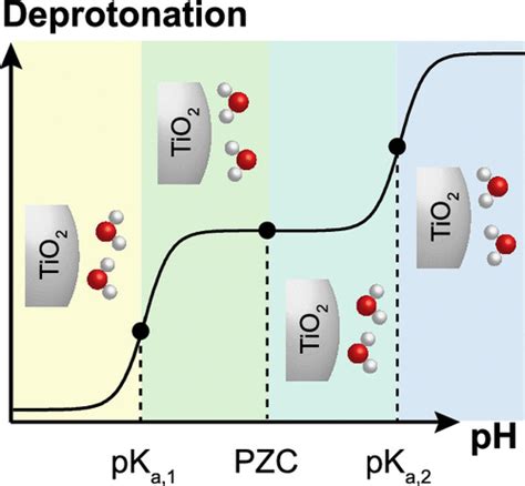 Water Orientation At The Anatase Tio2 Nanoparticle Interface A Probe Of Surface Pka Values