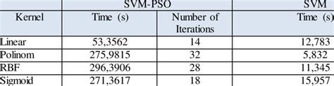 Svm Pso Classification Timing Processing Download Scientific Diagram
