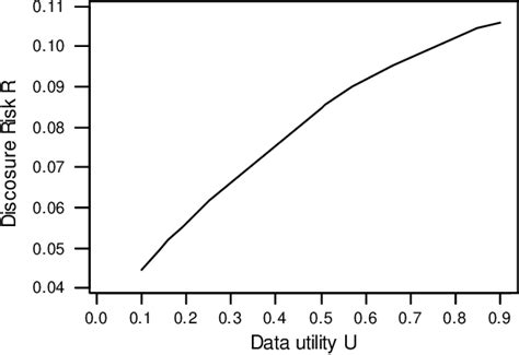 Figure 1 From Disclosure Risk Vs Data Utility The R U Confidentiality