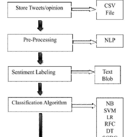 flow diagram for nlp and classification download scientific diagram
