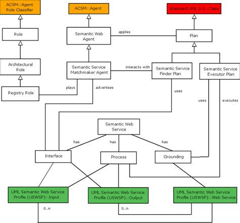 The Extended Metamodel Of The Interaction Between Semantic Agents And Download Scientific