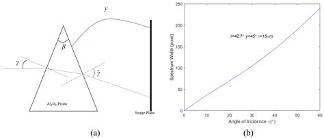 Mid Wave Infrared Snapshot Compressive Spectral Imager With Deep