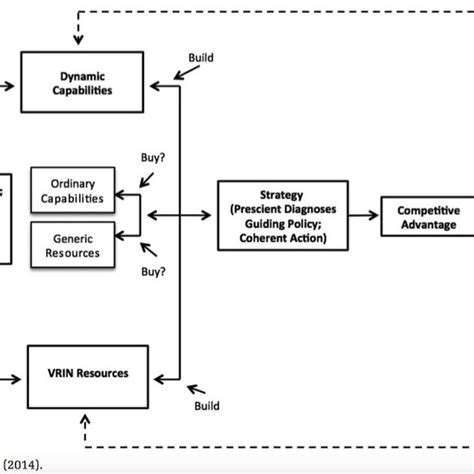 Dynamic Capability Model Download Scientific Diagram