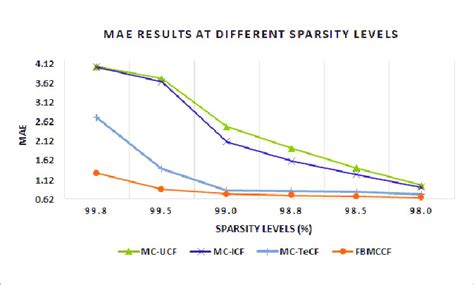 Comparison Results Of Mae For Different Levels Of Sparsity Download