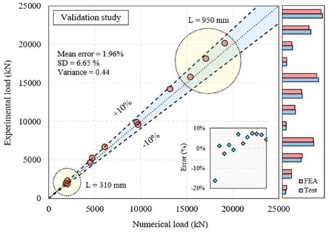 Results From The Validation Study Performed Download Scientific Diagram
