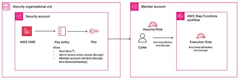 Strengthening Data Security In Aws Step Functions With A Customer Managed Aws Kms Key Aws