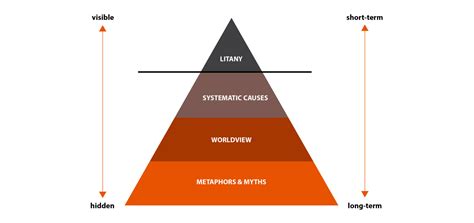 IFTF Using Causal Layered Analysis For Transformational Change