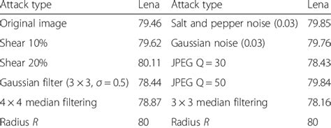 the results under other signal processing attacks download table