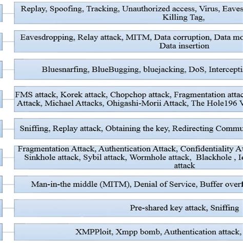 Taxonomy Of Iot Communication Technologies And Protocols Attacks