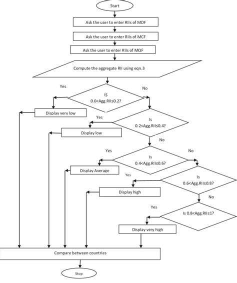 The Data Analysis Flow Diagram Developed Using The Impact Interval Download Scientific Diagram