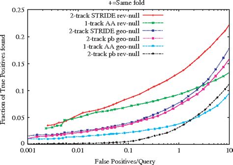Figure 1 From Sequence Analysis Calibrating E Values For Hidden Markov