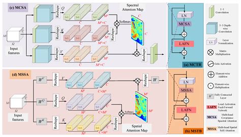 S2former Parallel Spectralspatial Transformer For Hyperspectral Image