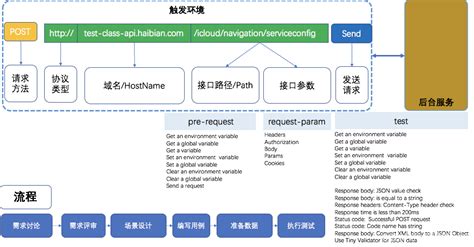 接口测试规范接口测试接收标准 Csdn博客