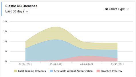 Data Breaches Tracker Monitor Unsecured Elasticsearch Servers Online