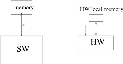 figure 1 from very fast simulated annealing for hw sw partitioning