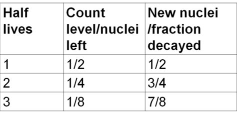 Gcse Paper 1 Radioactivity Revision Cards Flashcards Quizlet