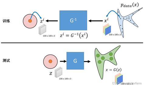 深度学习（四十七）——flow based model diffusion model autoregressive model 标准化流