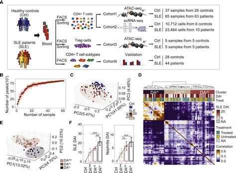 Single Cell Transcriptome Profiling And Chromatin Accessibility Reveal An Exhausted Regulatory