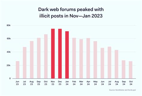 Cyber Threats Spike In Winter Dark Web Statistics Explained