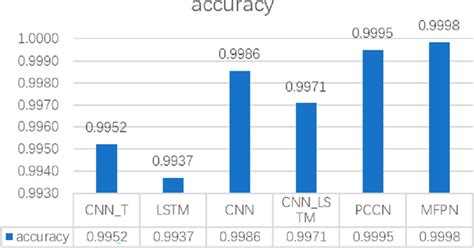 Comparison Of Cicids2017 Experimental Results Download Scientific Diagram