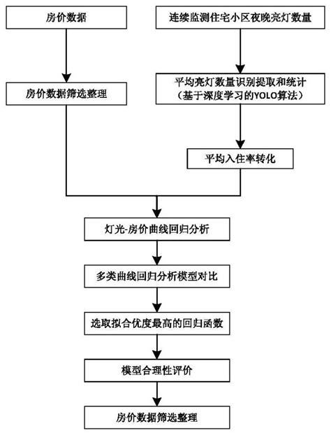 一种基于yolo算法的社区灯光指数反演的房价预测方法与流程