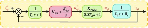 Structure Of The Q Axis Current Loop Download Scientific Diagram