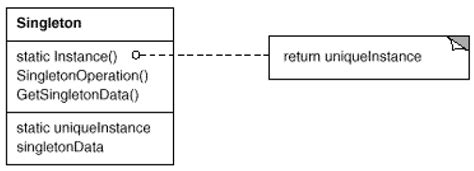 6 Class Singleton Design Pattern Structure Gamma Et Al 1995
