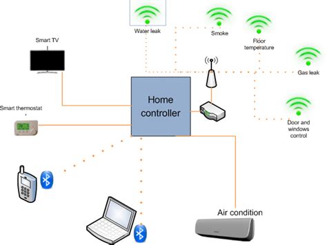 Iot Framework With Home Appliance Devices Download Scientific Diagram