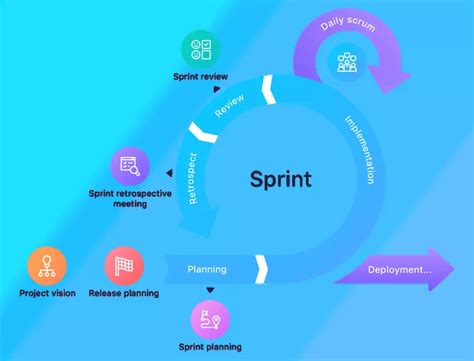 Tìm hiểu về Agile Scrum Các sự kiện trong Scrum
