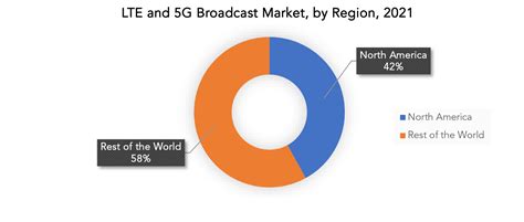 Lte And 5g Broadcast Market Demand And Growth Analysis 2023