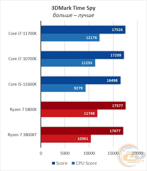 Intel Core I7 11700k против Core I7 10700k Core I5 11600k Ryzen 7 5800x и Ryzen 7 3800xt кому