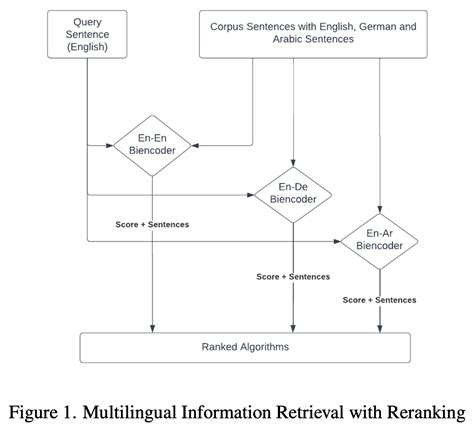 Github Jaimin001enhancing Multilingual Information Retrieval Knowledge Distillation This