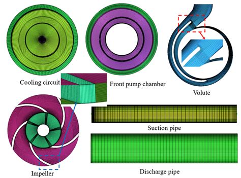 Mesh Scheme Of The Gap In The Cooling Circuit Download Scientific Diagram
