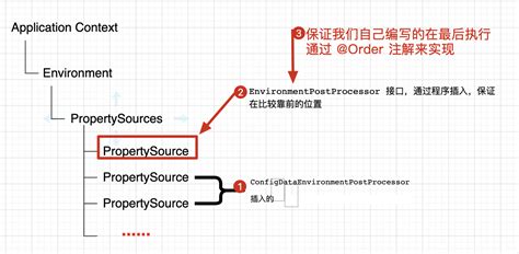 SpringBoot扩展点EnvironmentPostProcessor分析 知乎