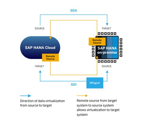 Understand The Differences Between Sap Hana On Premise And Sap Hana