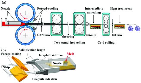 Two High Laboratory Mills For The Mg Alloy Sheets A Schematic Of The Download Scientific