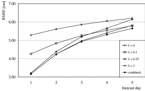 Evolution Of Prediction Error Over Forecast Period With Several Download Scientific Diagram