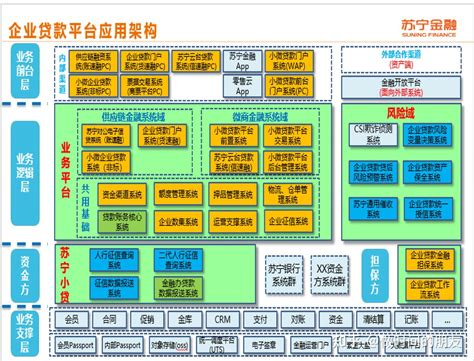 供应链金融的产品业务系统应用架构设计 知乎