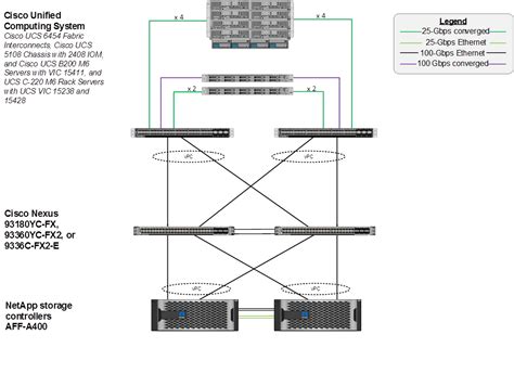 Flexpod Datacenter With Cisco Ucsm M6 Vmware Vsphere 8 And Netapp Ontap 9121 Design Guide