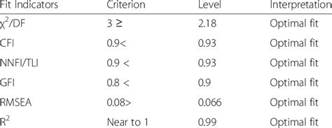 Fit Indicators Confirmatory Factor Analysis Persian Version Of Duqol Download Scientific Diagram