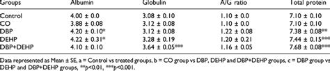 Effects Of 28 Days Exposure Of Co Dbp Dehp And Dbpdehp By Oral