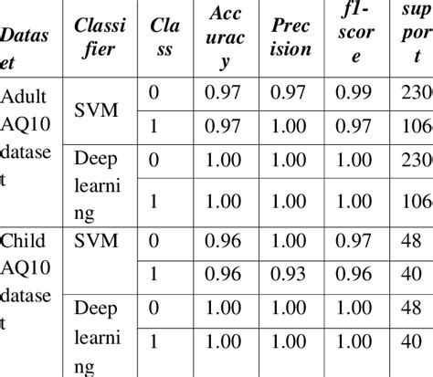 Results Of Svm And Fully Connected Deep Learning Model For Autism