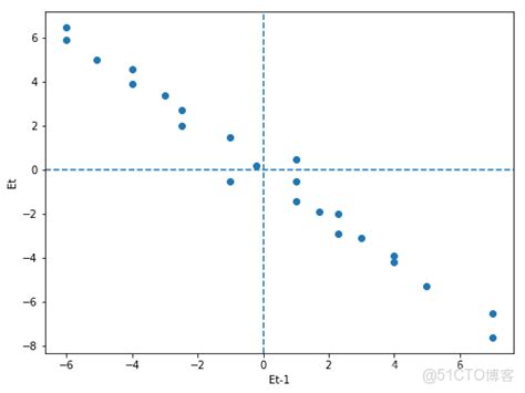 Python自相关绘图 Python自相关检验小星星的技术博客51cto博客