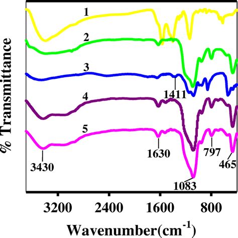 ft ir spectra of mn zns qds curve 1 sio2 curve 2 sio2 qds curve